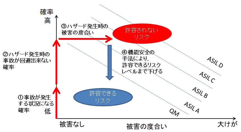 難解な規格、自動車の機能安全、ISO26262、ASILを超簡単に解説します - エンジニア大学