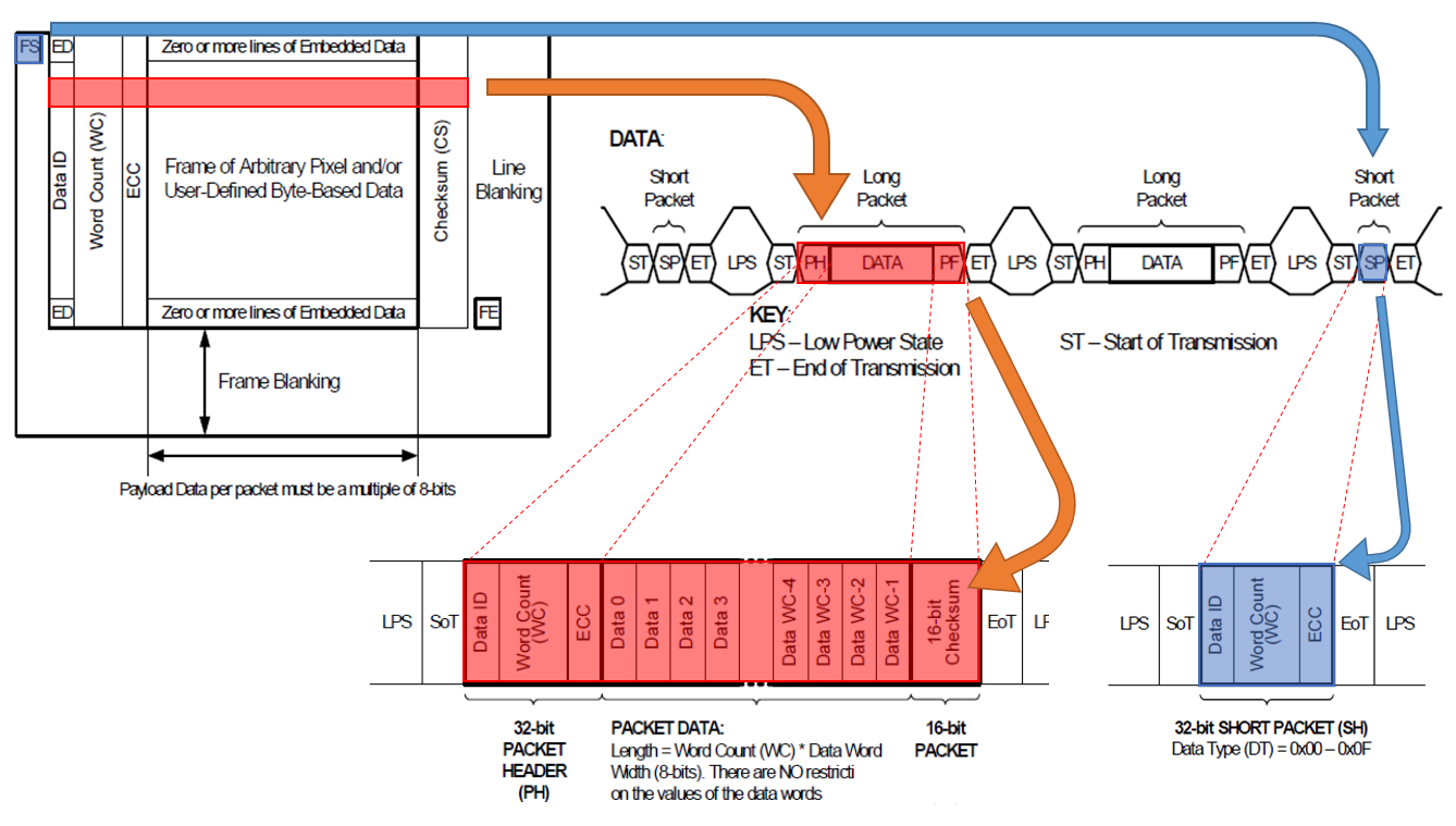 MIPI CSI-2 の概要、カメラ開発のものづくりエンジニア必見。 - エンジニア大学