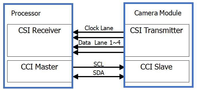 MIPI CSI-2 の概要、カメラ開発のものづくりエンジニア必見。 - エンジニア大学