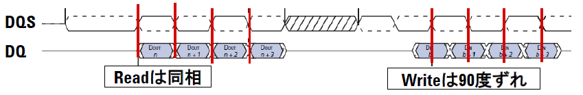 DDR-SDRAMとは、仕組み、動作、オシロスコープでの測定方法の解説 - エンジニア大学