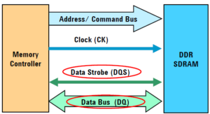 DDR-SDRAMとは、仕組み、動作、オシロスコープでの測定方法の解説 - エンジニア大学