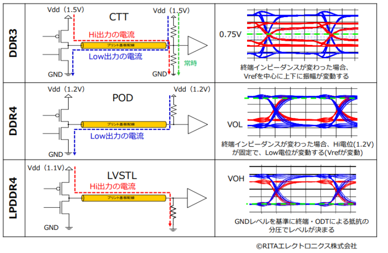 DDR-SDRAMとは、仕組み、動作、オシロスコープでの測定方法の解説 - エンジニア大学