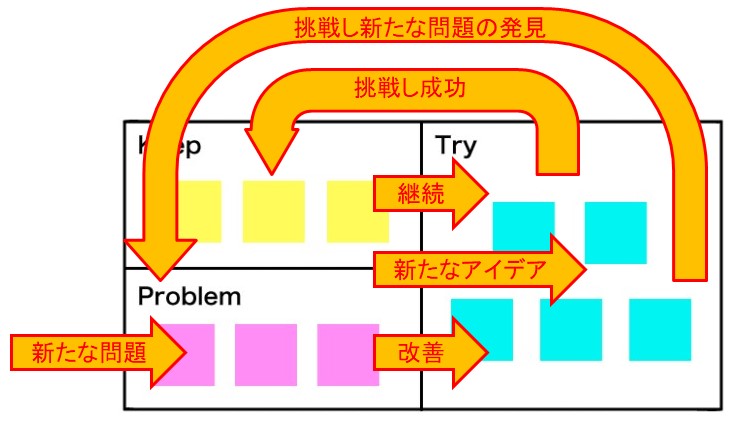 KPTによる振り返りの進め方、フォーマットを用いて分かりやすく解説 - エンジニア大学